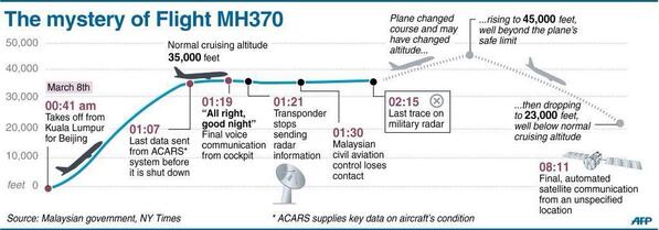 Graphic of MH370 sequence of events – CHANGING TIMES